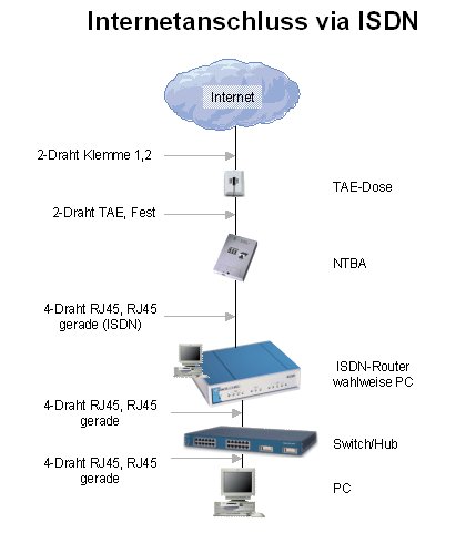 Internetanschluss via ISDN