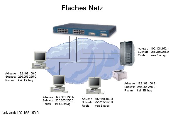 TCP/IP - Beispielkonfigurationen LAN